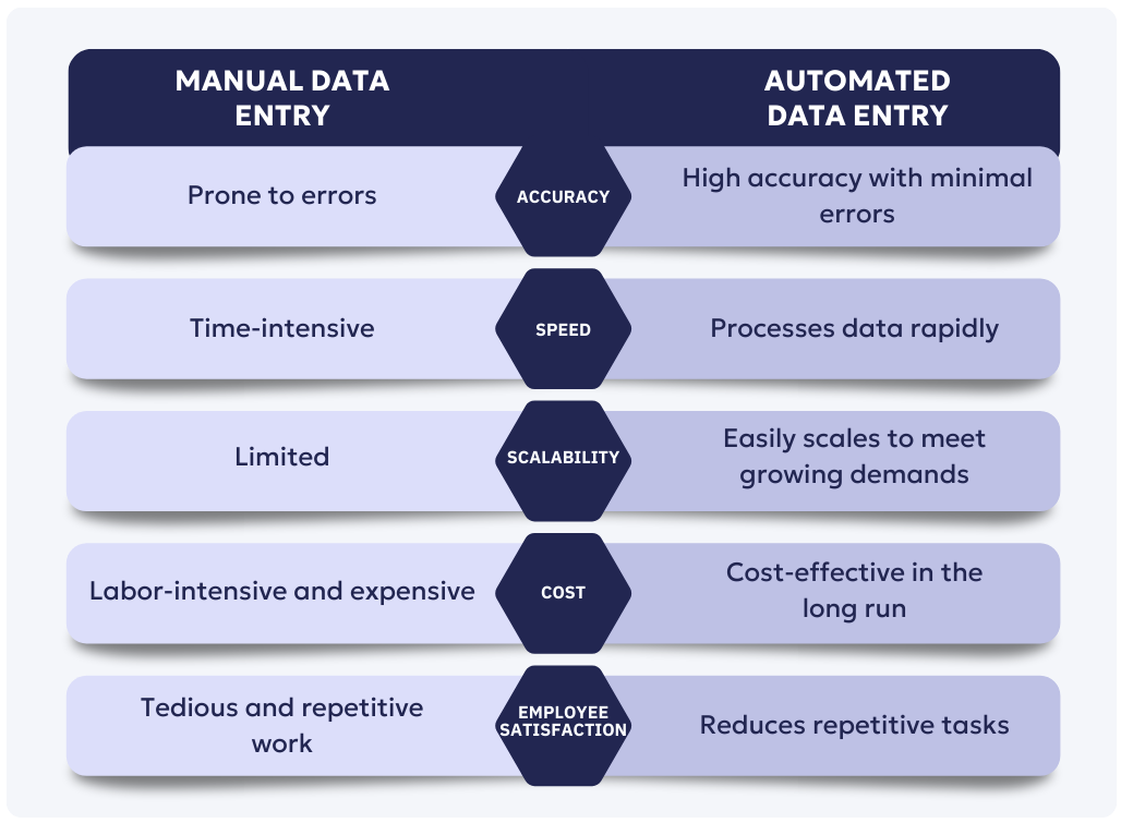 How To Automate Manual Data Entry